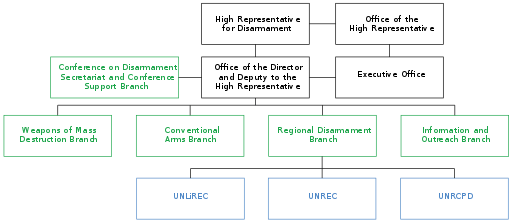 Who we are - Office for Disarmament Affairs